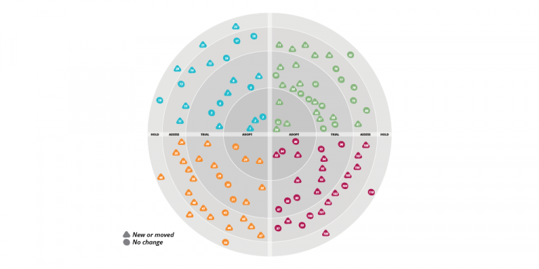 Technology Radar : tools en voorbeelden | Windesheim