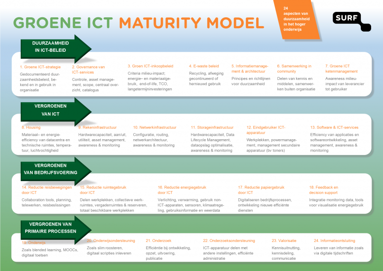 Green IT - Windesheim Technology Radar
