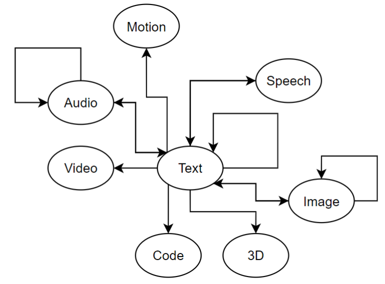 Generative A.I. - Windesheim Technology Radar