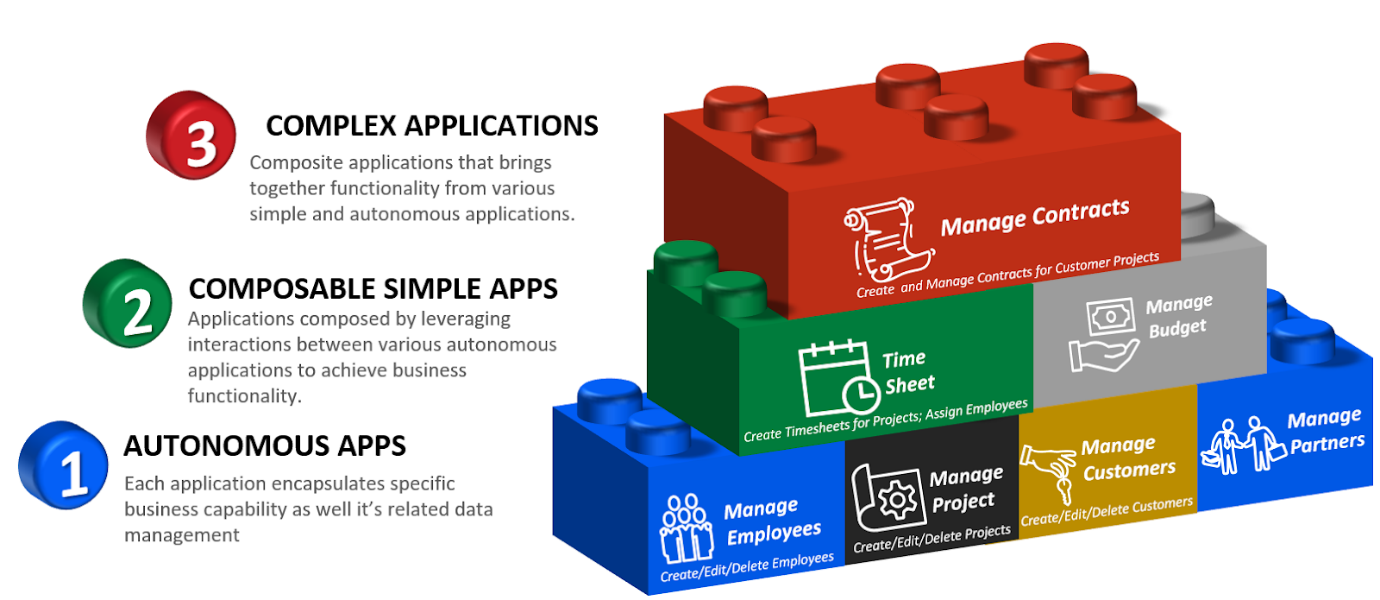 Composable Applications - Windesheim Technology Radar