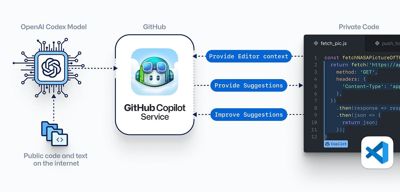 GitHub & Microsoft Copilot - Windesheim Technology Radar