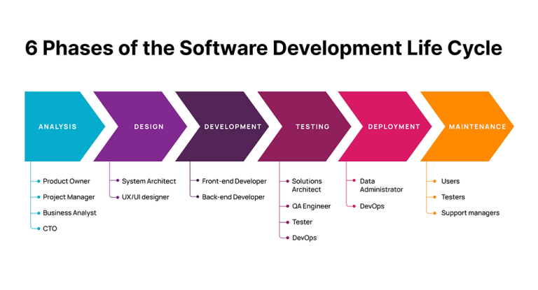 Software development life cycle - Windesheim Technology Radar